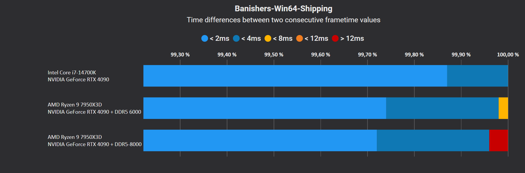 Test - Banishers: Ghosts of New Eden im Test: 21 Grafikkarten im Unreal ...