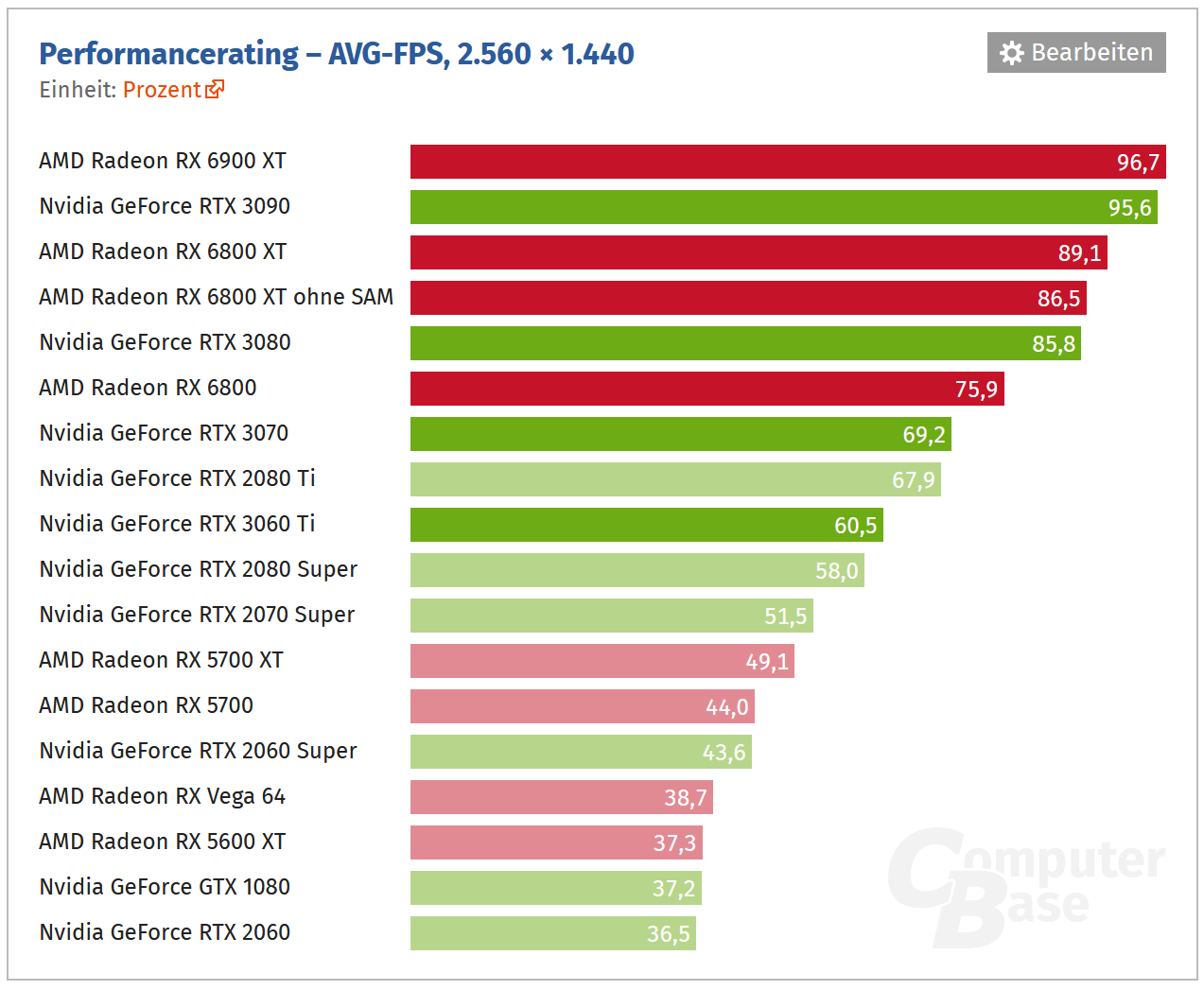 Test - Grafikkarten 2021 im Test: AMD Radeon RX und Nvidia GeForce RTX ...