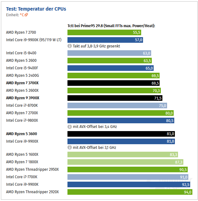 CPU wird anscheinend viel zu warm. | ComputerBase Forum