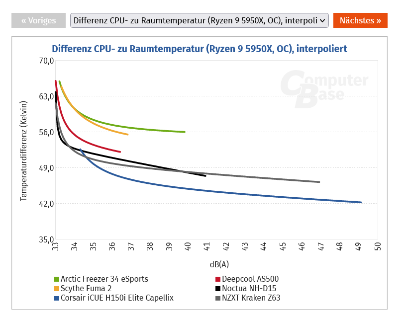 CPU wird zu warm (Ryzen 9 5900x) | Seite 2 | ComputerBase Forum