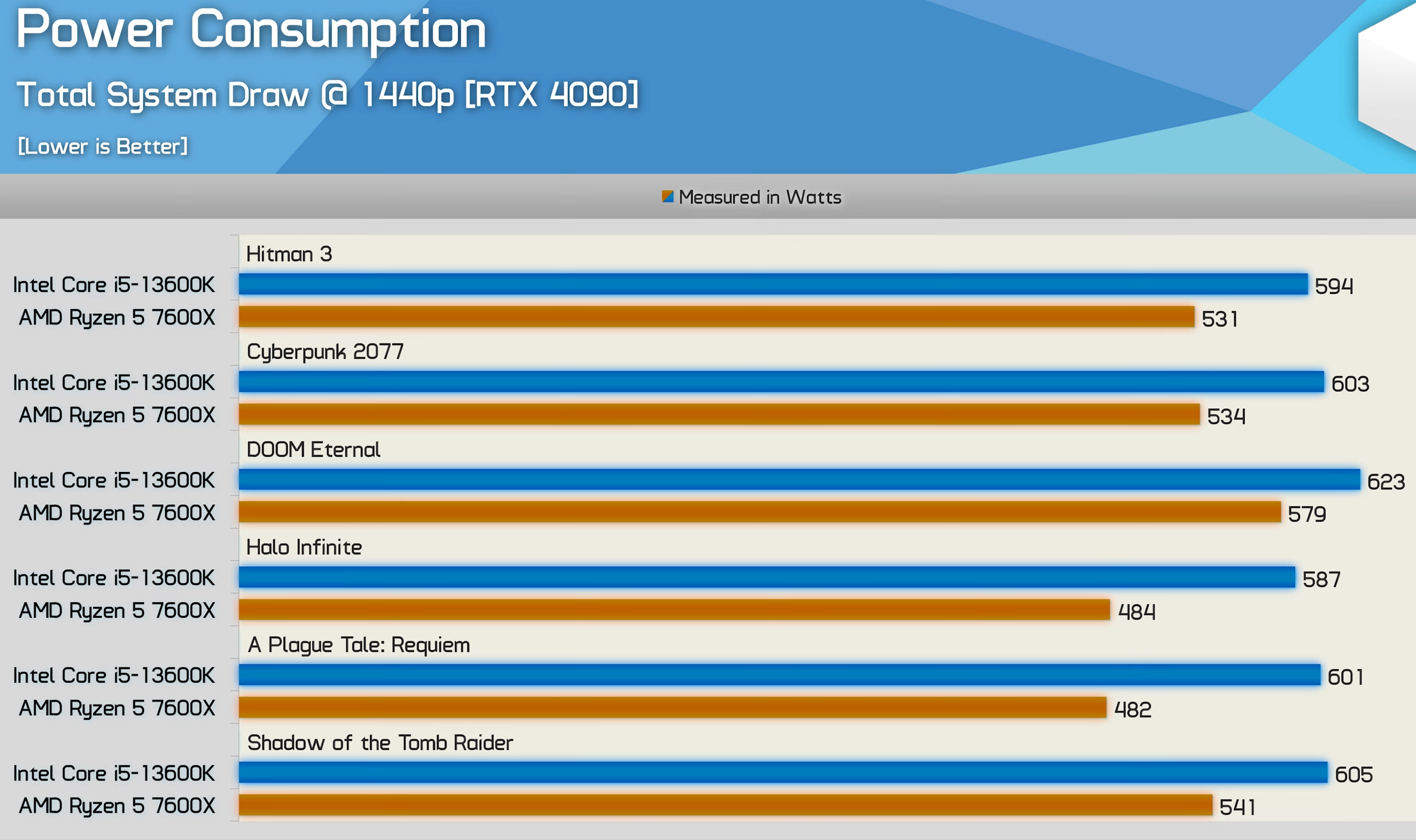 Bericht - Prozessor-Rangliste 2024: CPU-Vergleich mit AMD Ryzen 7000X3D ...
