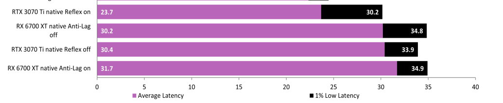 Test - FSR 3 mit FMF im Test: AMDs Frame Generation ver­wirrt, zickt ...