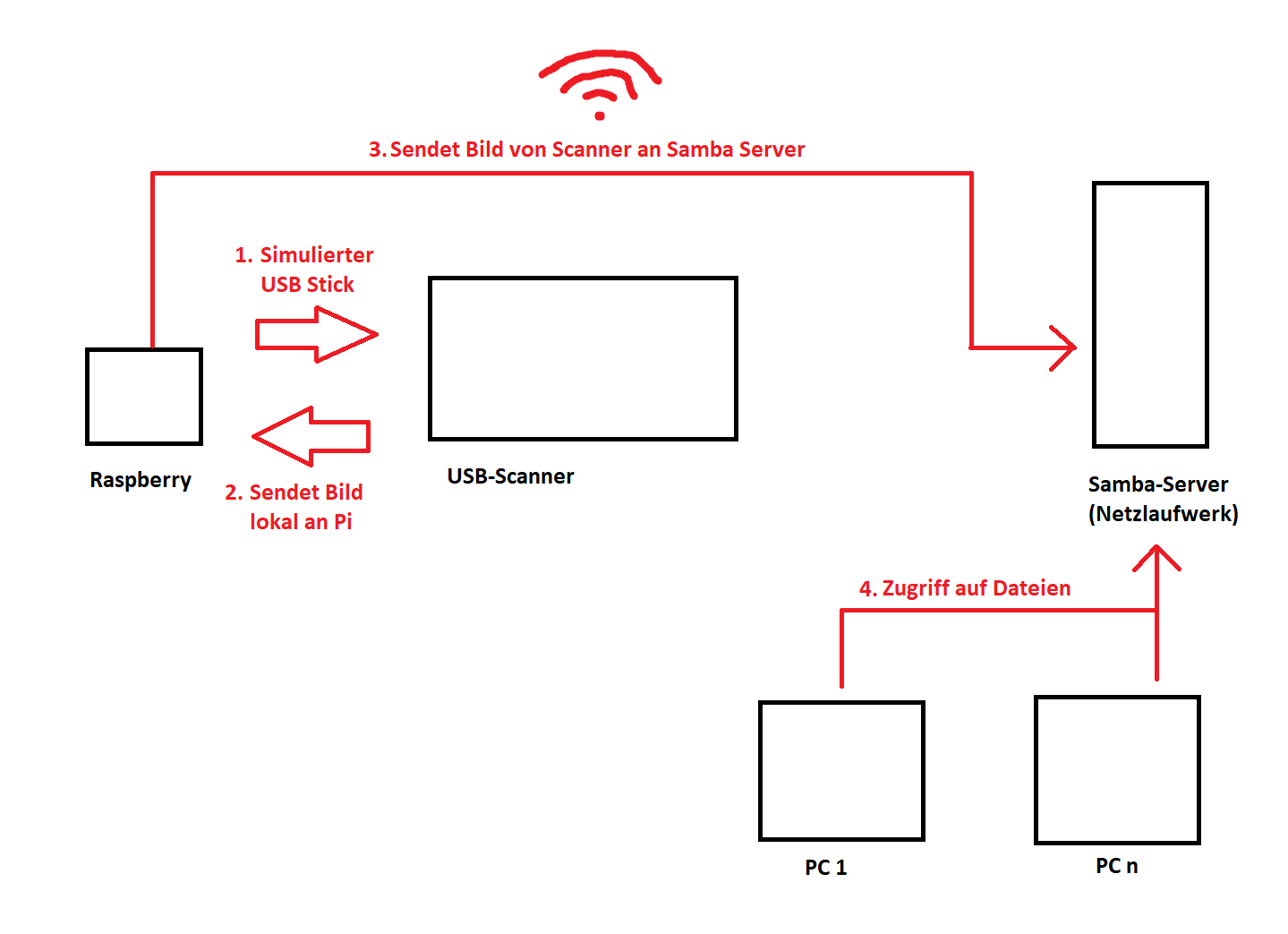 RasPi als USB Stick der auf Samba überträgt? | ComputerBase Forum