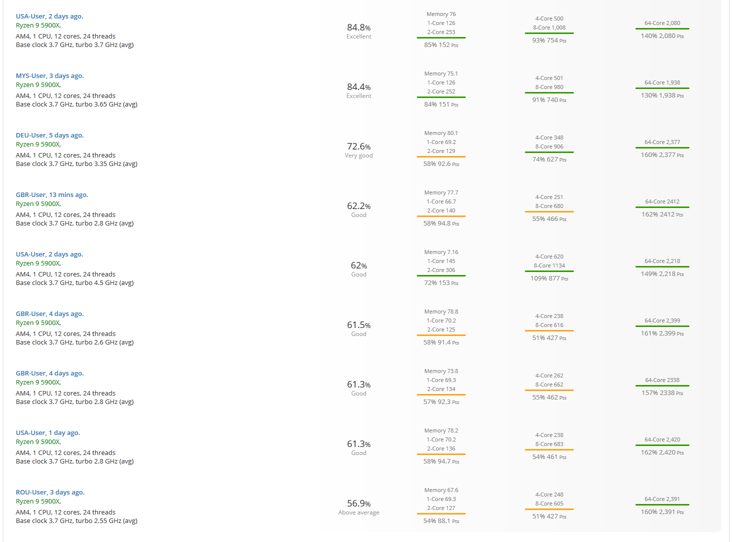 News - Parteiisches Ranking: UserBenchmark benachteiligt auch Zen 3 ...