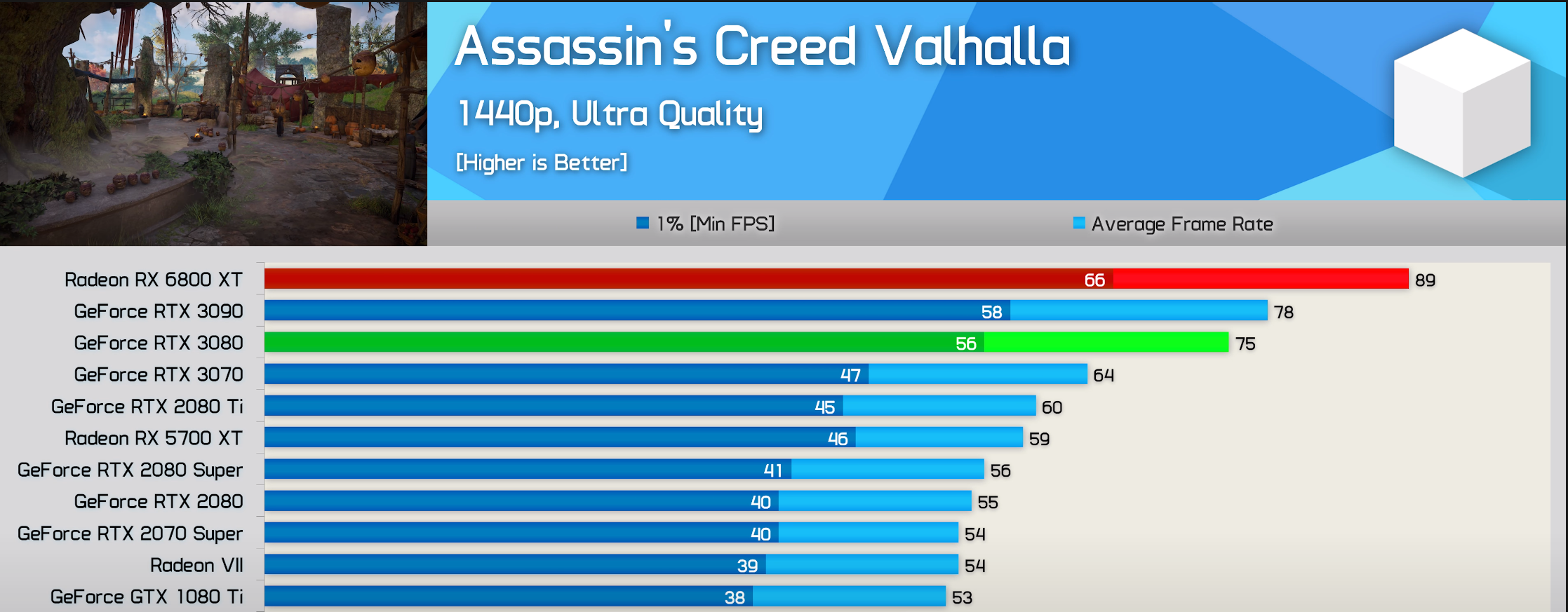 Test - AMD Radeon RX 6800 XT im Test: RDNA 2 gegen Nvidia GeForce RTX ...