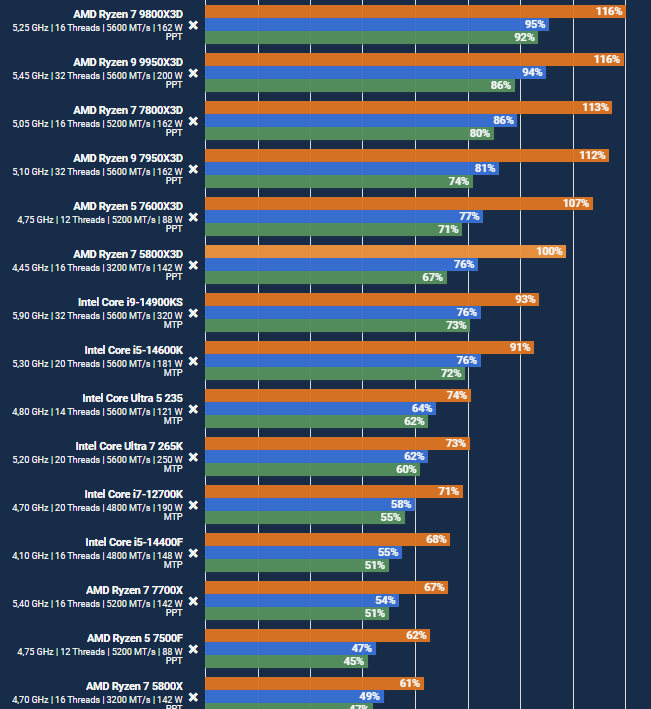 Test - Anno 117: Pax Romana: CPU-Benchmarks mit 10 AMD Ryzen und 8 ...