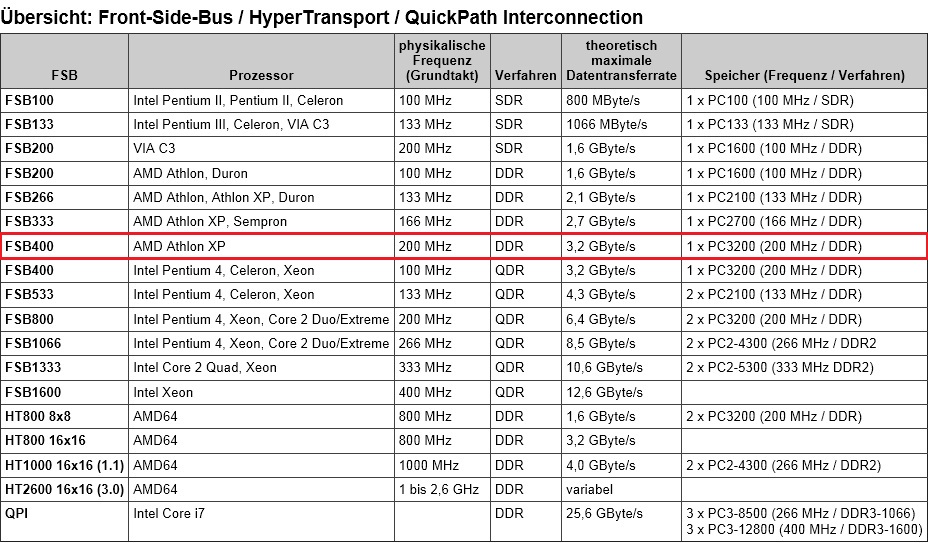 Berechnung der RAM CL Timings und MB/s | Seite 3 | ComputerBase Forum