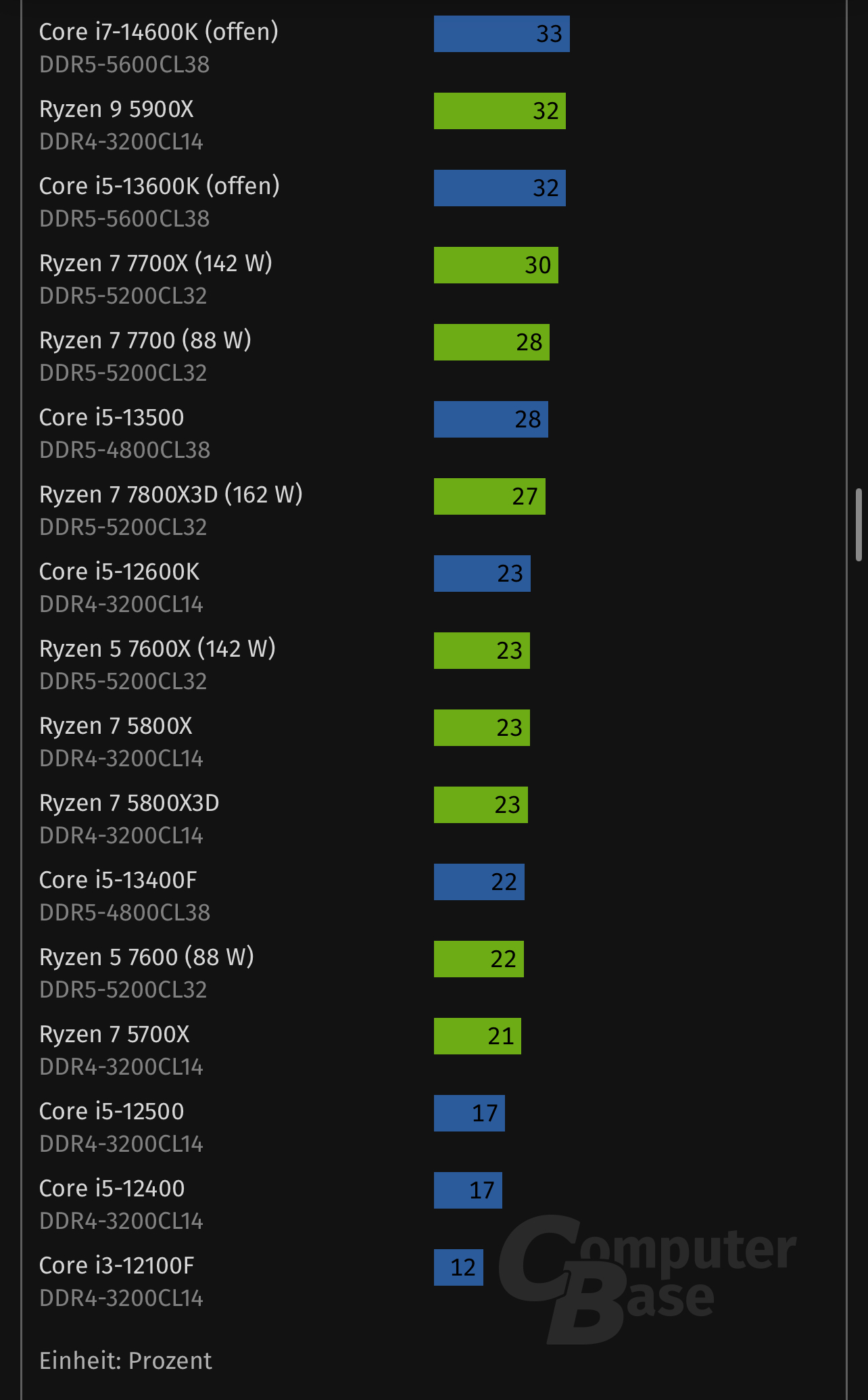 Bericht - Prozessor-Rangliste 2025: CPU-Vergleich mit AMD Ryzen 9000 ...