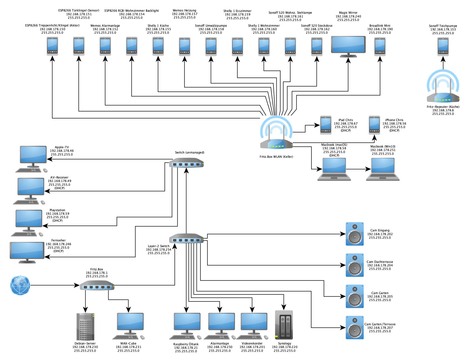 Heimnetzwerk Topologie