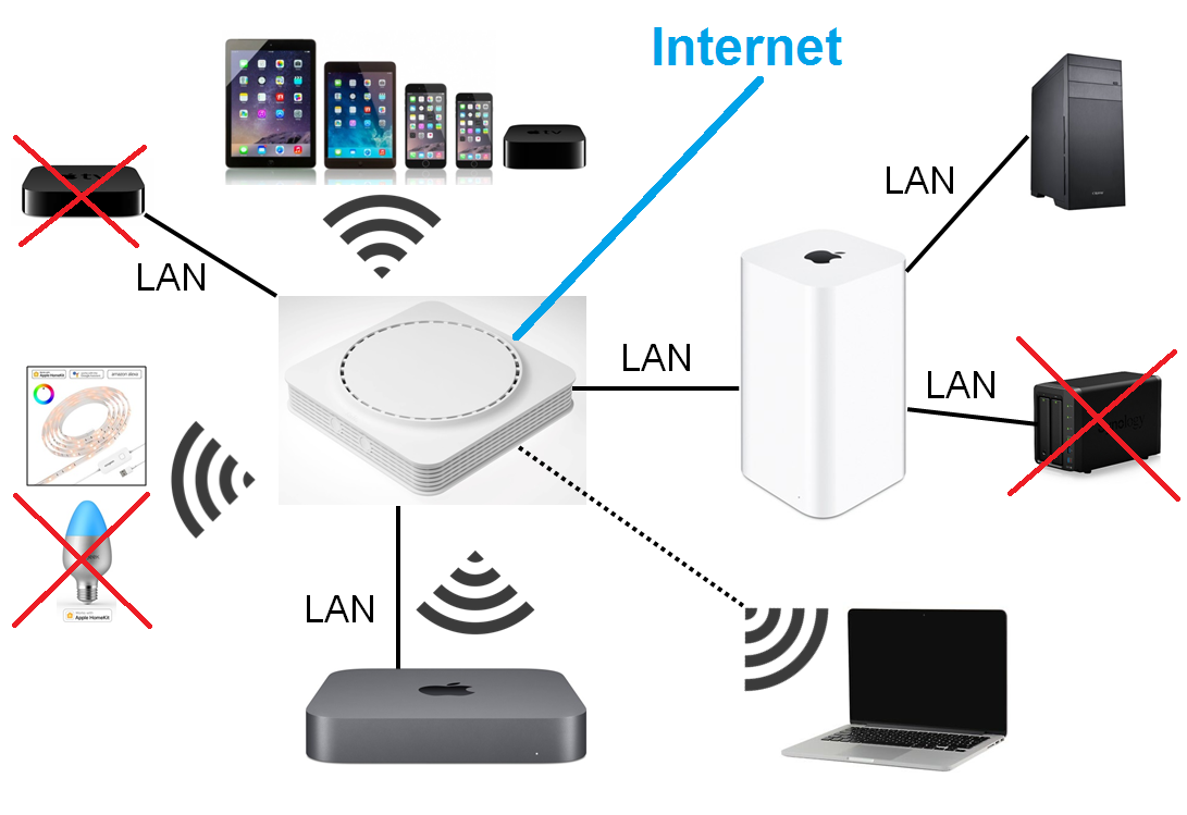AirPlay, HomeKit, NAS nur über einen von zwei Routern erreichbar - was ...