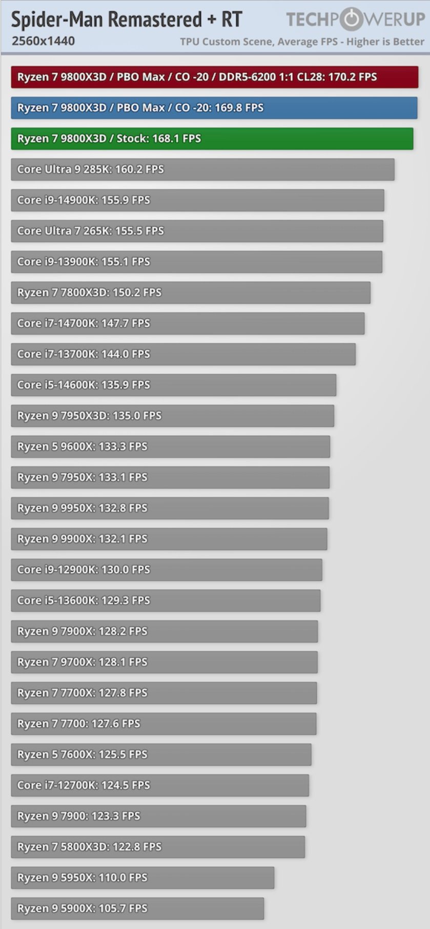 Test - AMD Ryzen 7 9800X3D im Test: 9000X3D gegen 7800X3D, 5800X3D ...