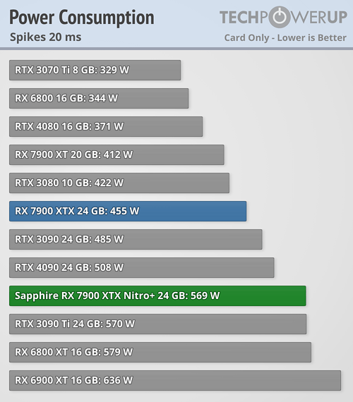 Test - Radeon RX 7900 XTX & XT im Test: AMD RDNA 3 gegen Nvidia GeForce ...