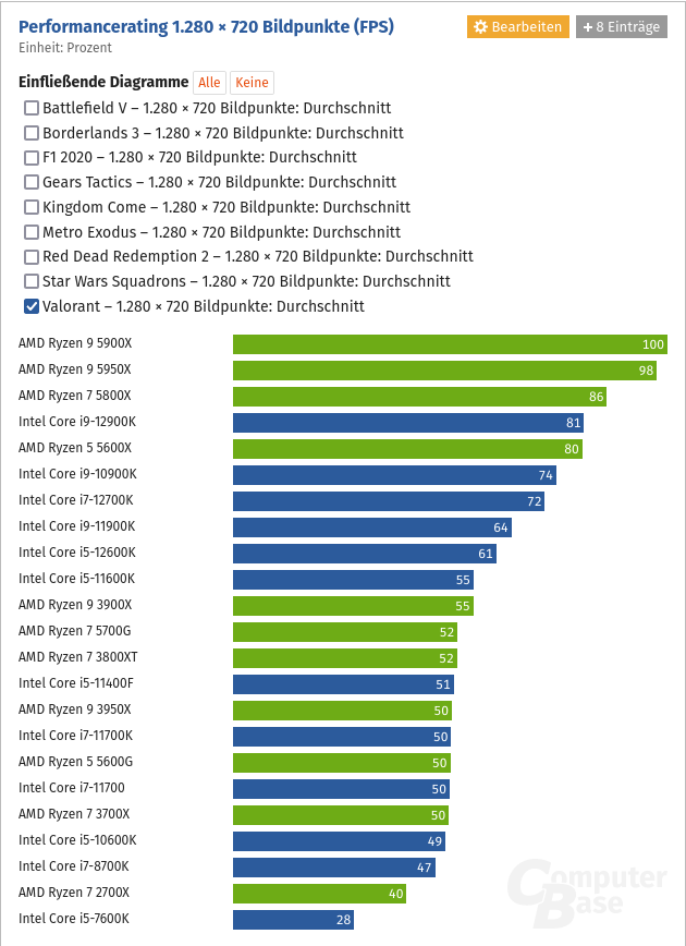 Cpubenchmark Prozessorvergleich Computerbase
