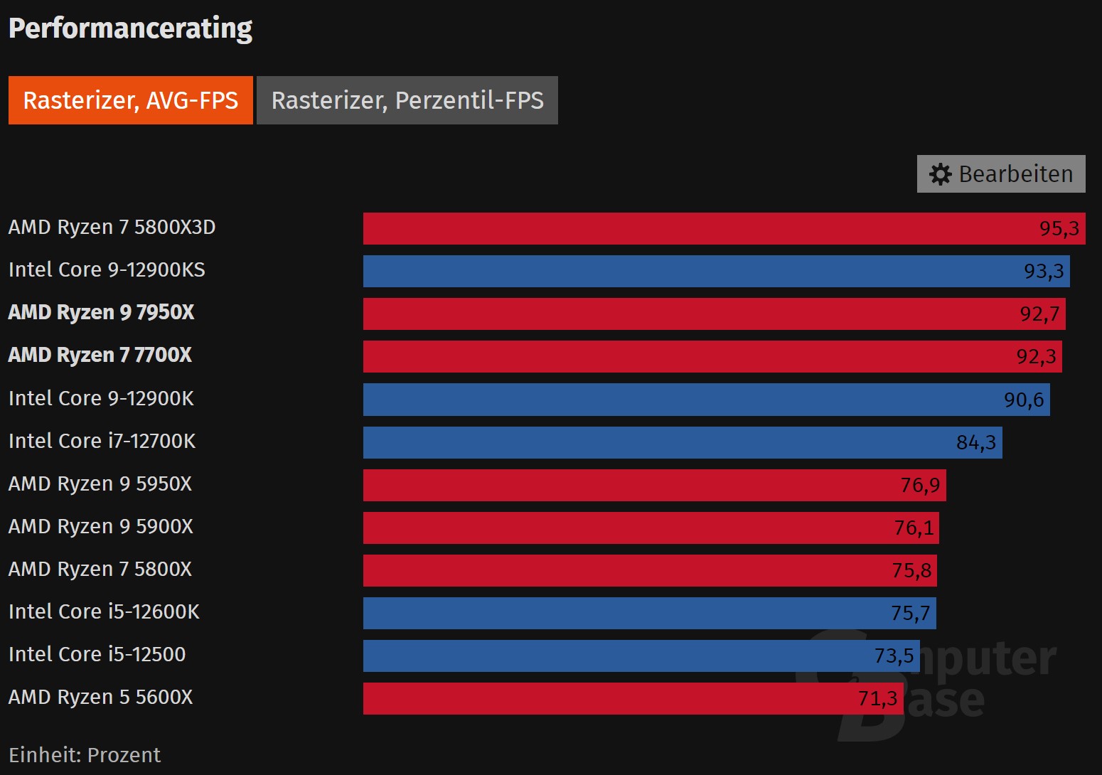 Test - Ryzen 9 7950X & Ryzen 7 7700X im Test: Leistung, Effizienz, IPC ...
