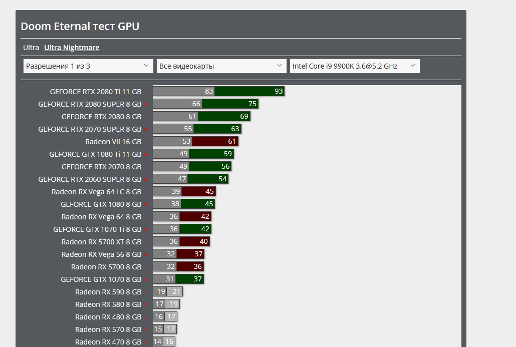 Test - Doom Eternal im Test: Unglaublich gut optimiert und dabei auch ...