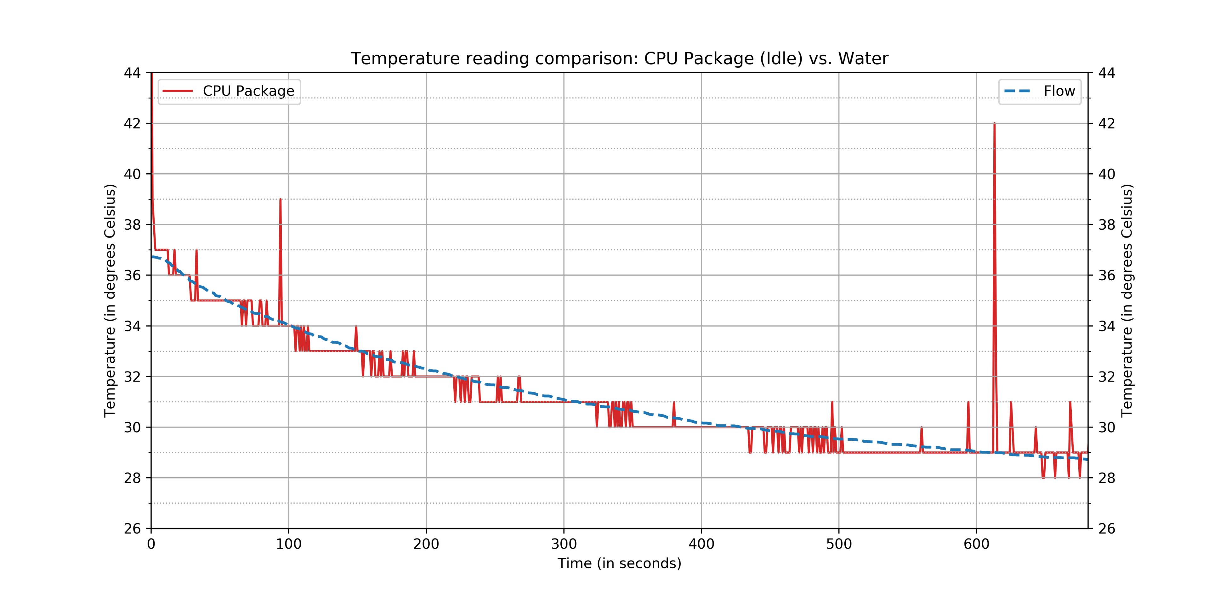 Genauigkeit der Temperatur-Diode CPU | ComputerBase Forum